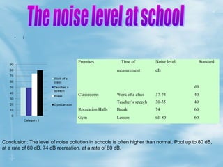 Effects of noise pollution | PPT
