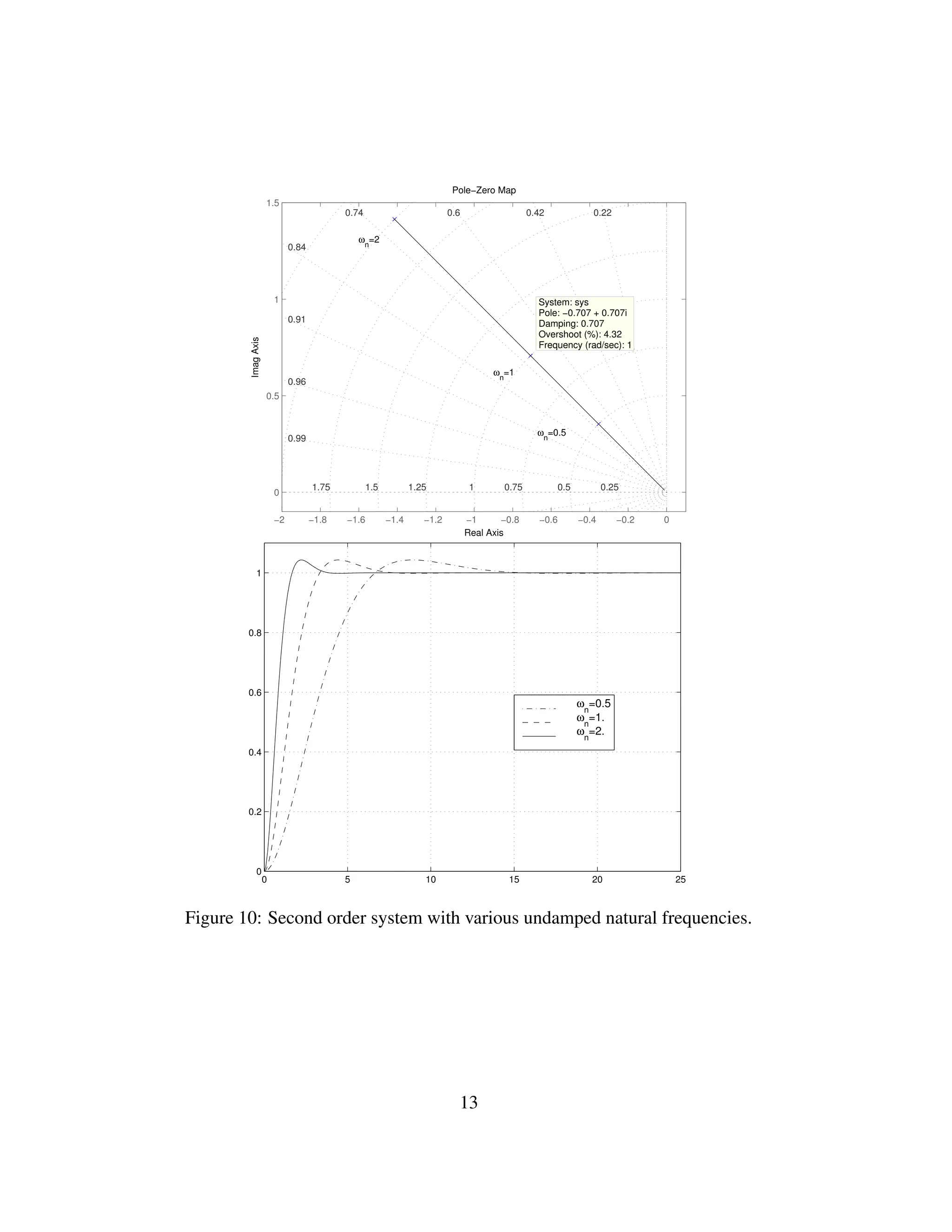 Effects of poles and zeros affect control system | PDF