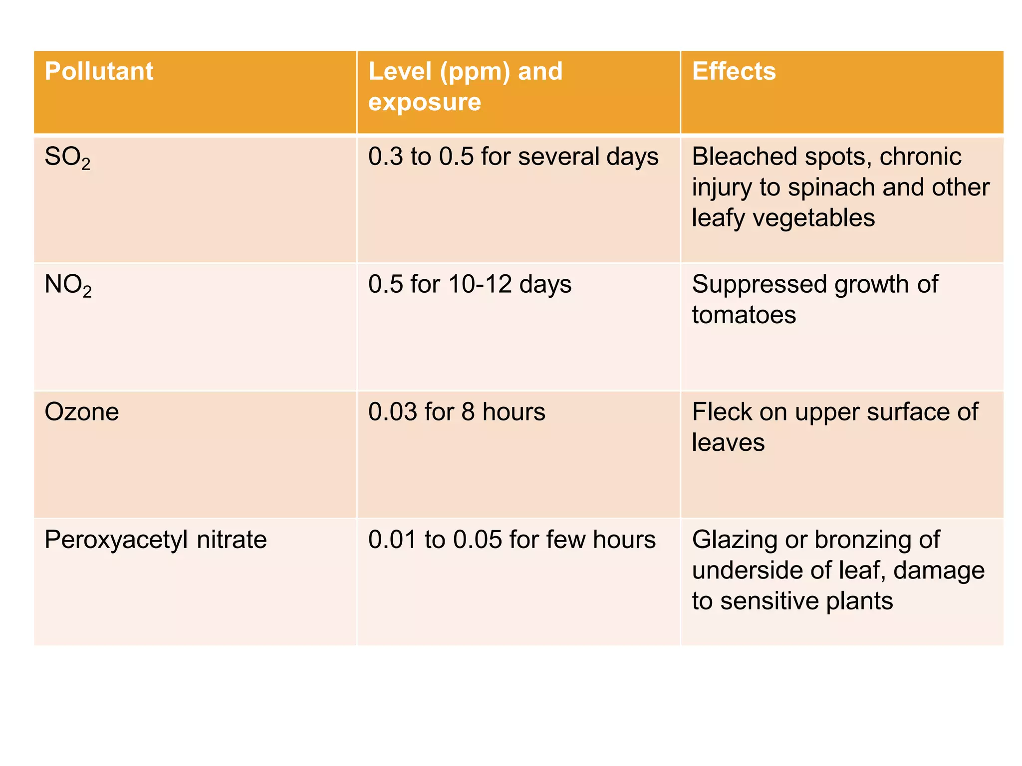 Effects of pollutants on human health | PPTX