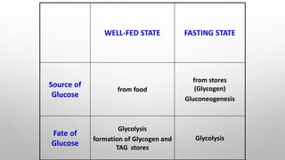 EFFECTS OF PROLONGED FASTING IN PATIENTS.pptx
