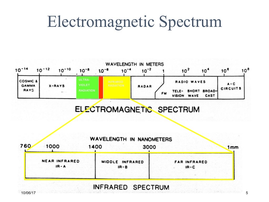 Effects of radiation and glare in eye
