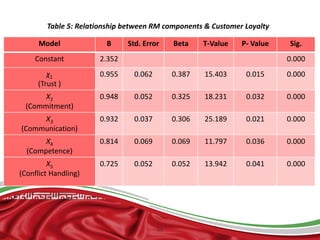 Effects of relationship marketing (rm) on customer loyalty case study ...