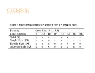 Effects of skip row planting on cotton - khalilian | PPT
