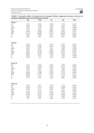 Effects of varying levels of inorganic fertilizer application on the ...
