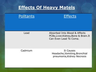 Effects of water pollution on living organisms | PPTX