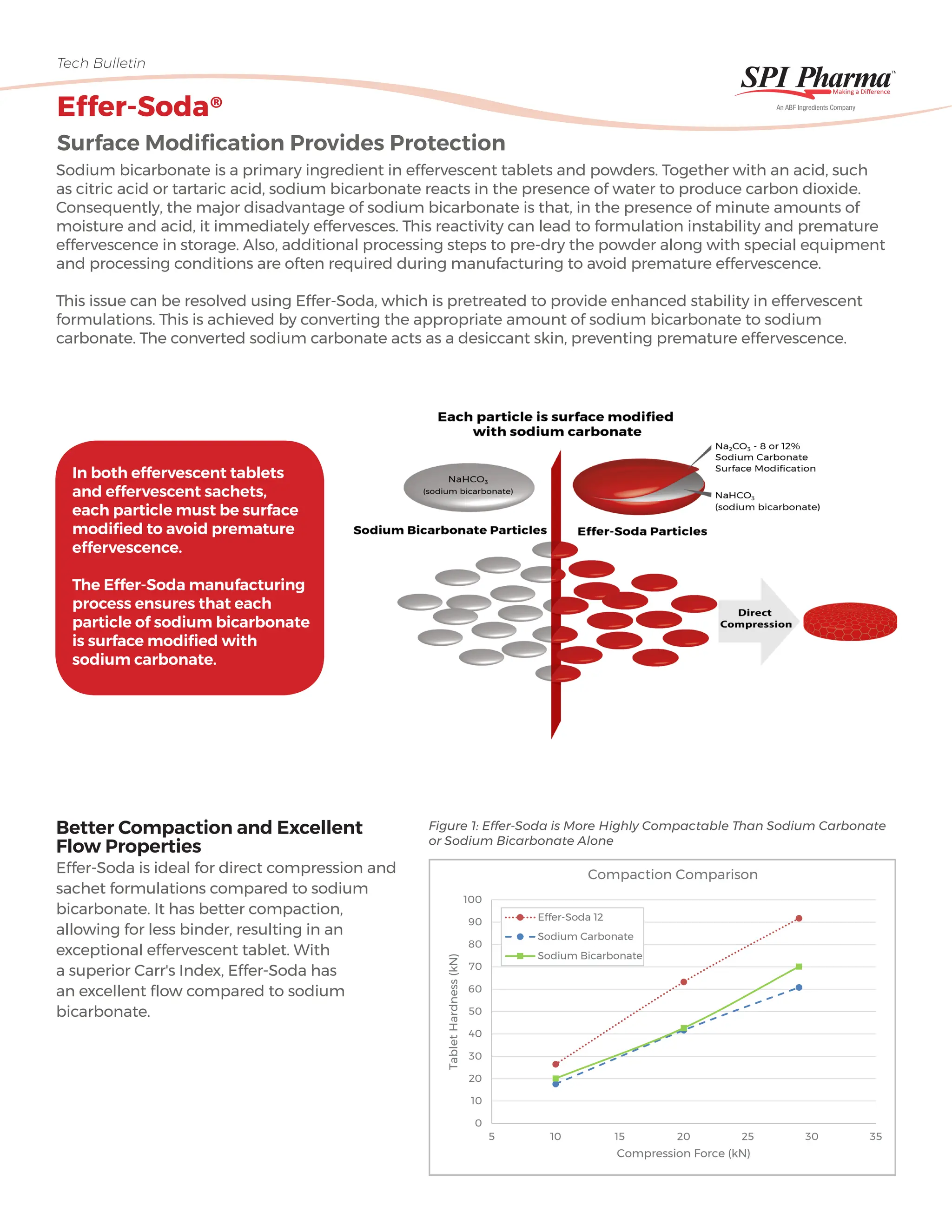 Effersoda Bulletin for usage and formulation | PDF