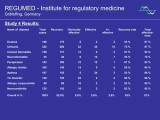 Efficacy Studies for Bioresonance | PPT