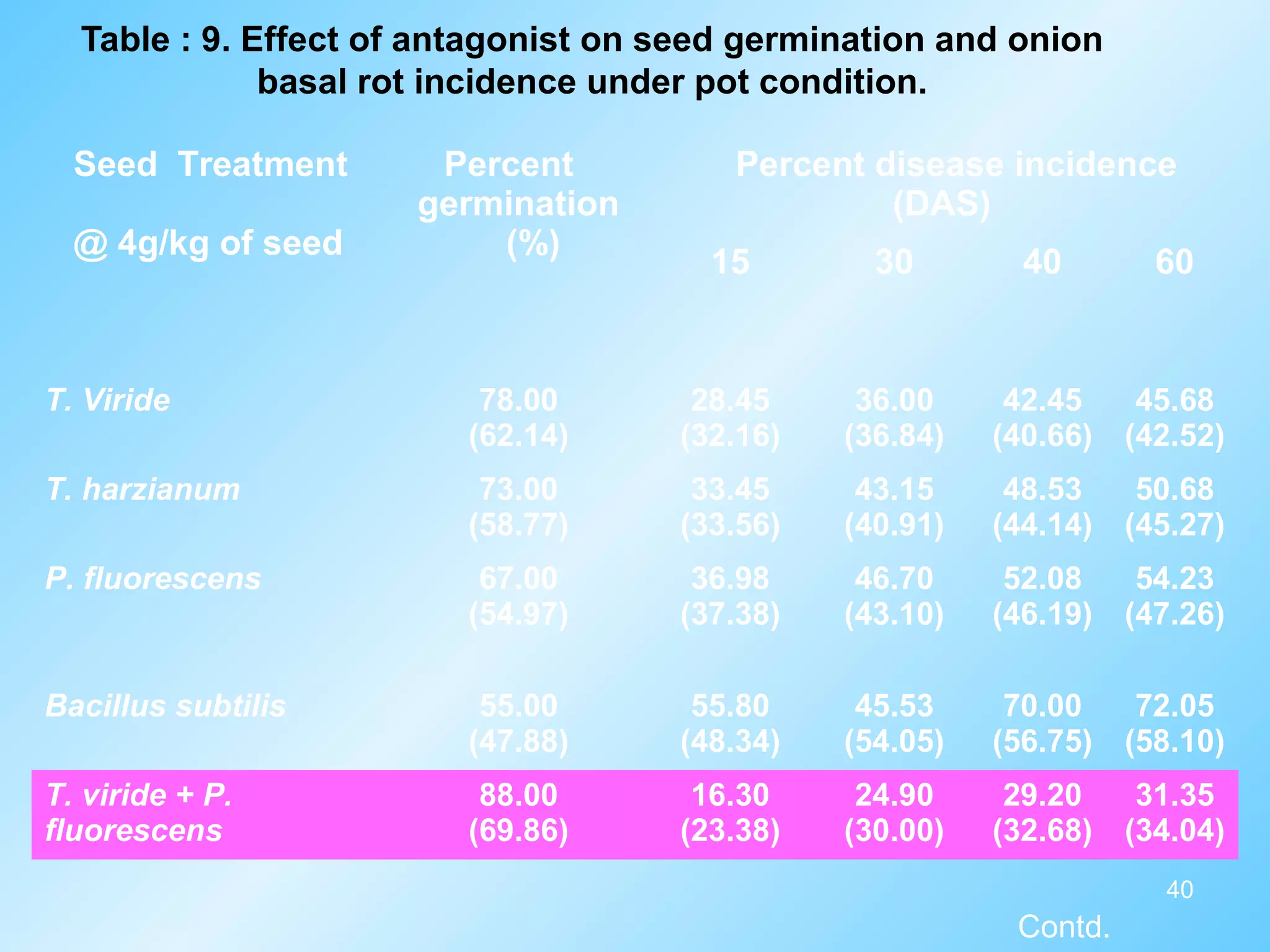 Efficacy of bacterial bioagents in the management of plant diseases | PPT | Gardening | Home ...