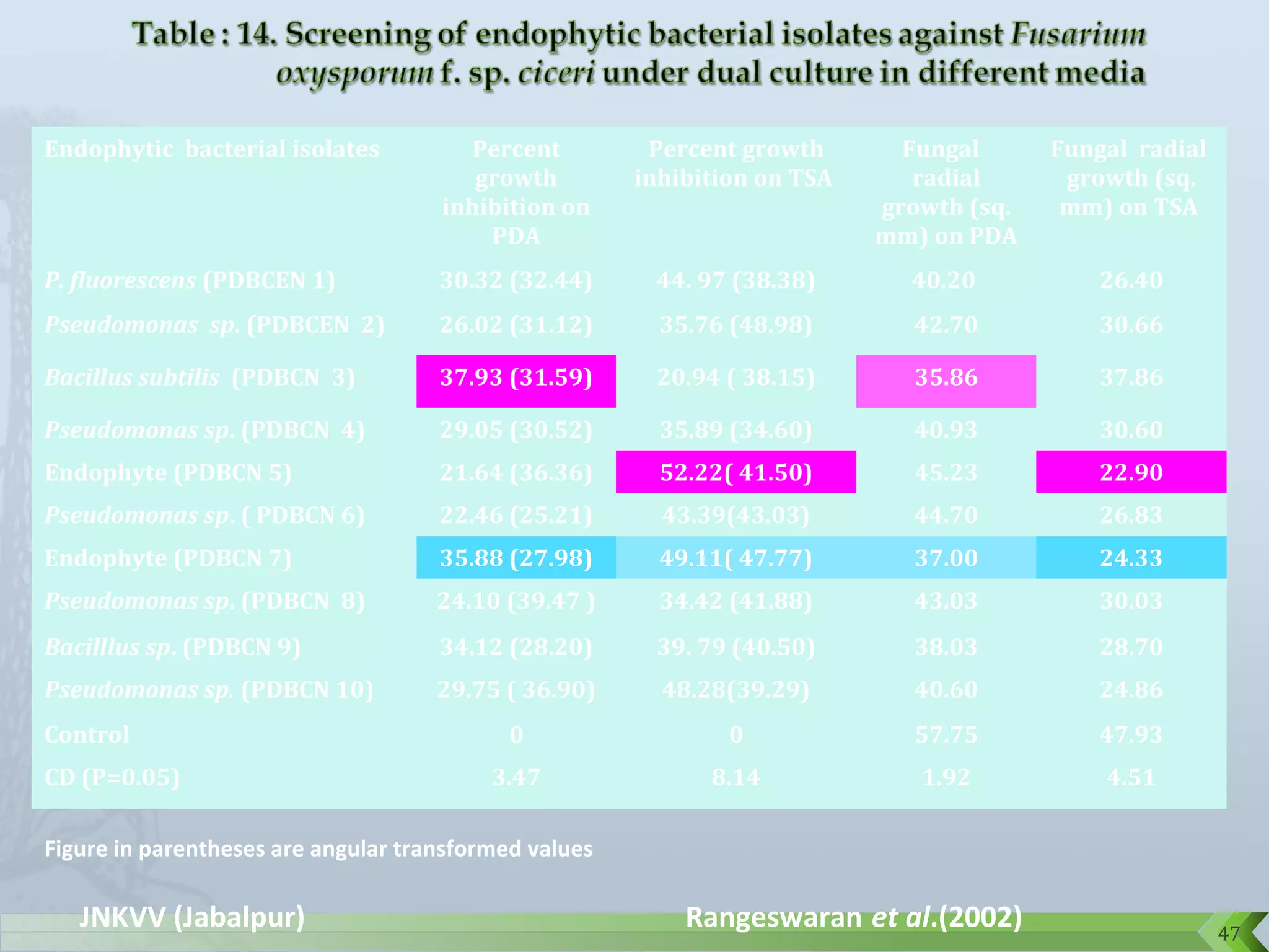 Efficacy of bacterial bioagents in the management of plant diseases | PPT | Gardening | Home ...