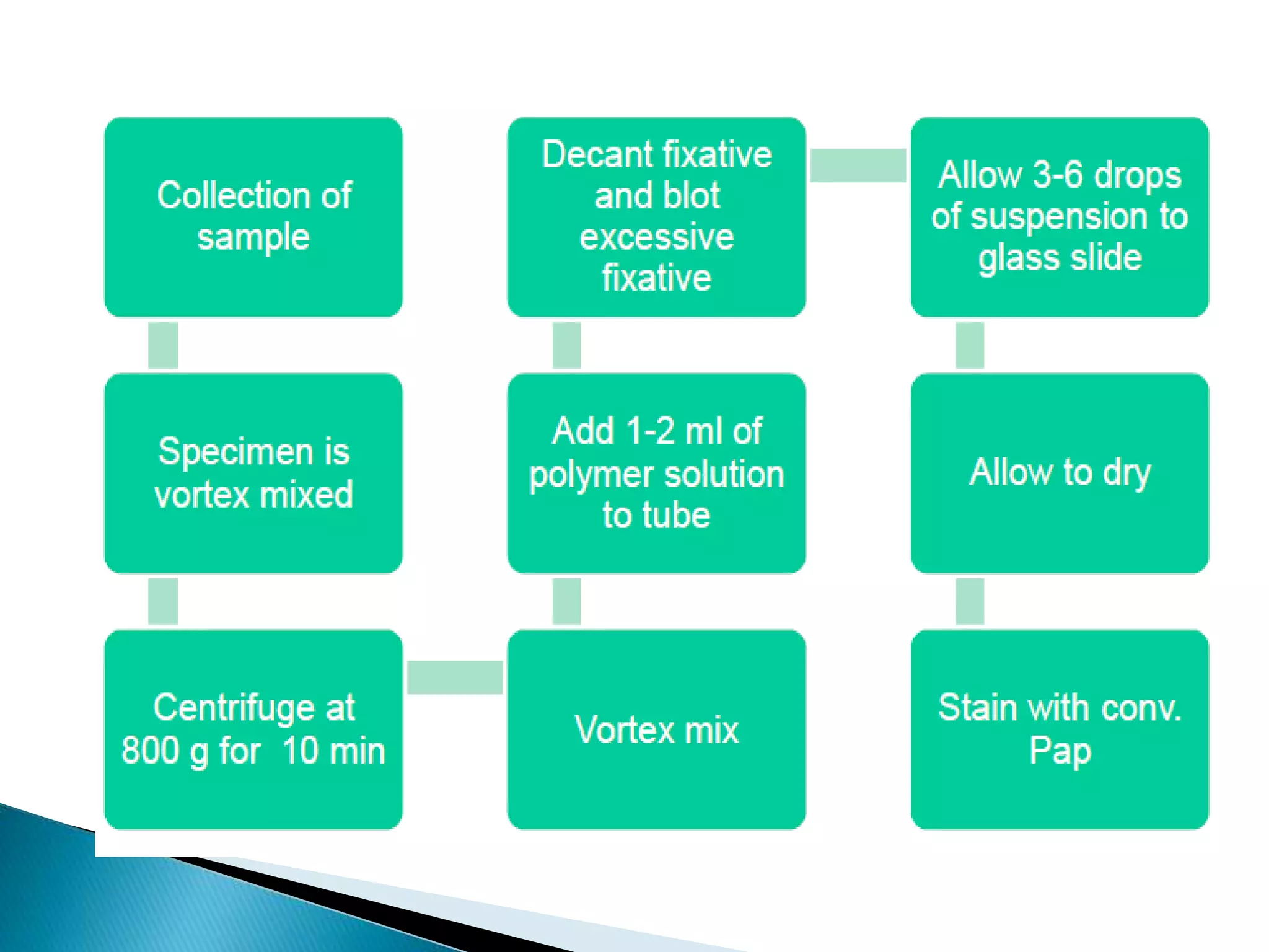 Efficacy of liquid based cytology versus conventional smears | PPTX