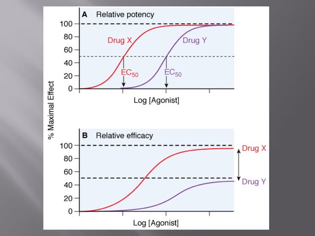 Efficacy and Potency of drug | PPT | Pharmaceutical Drugs | Medical Health