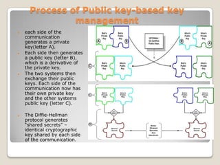 Efficiency analysis of public key management scheme for wsn using ...