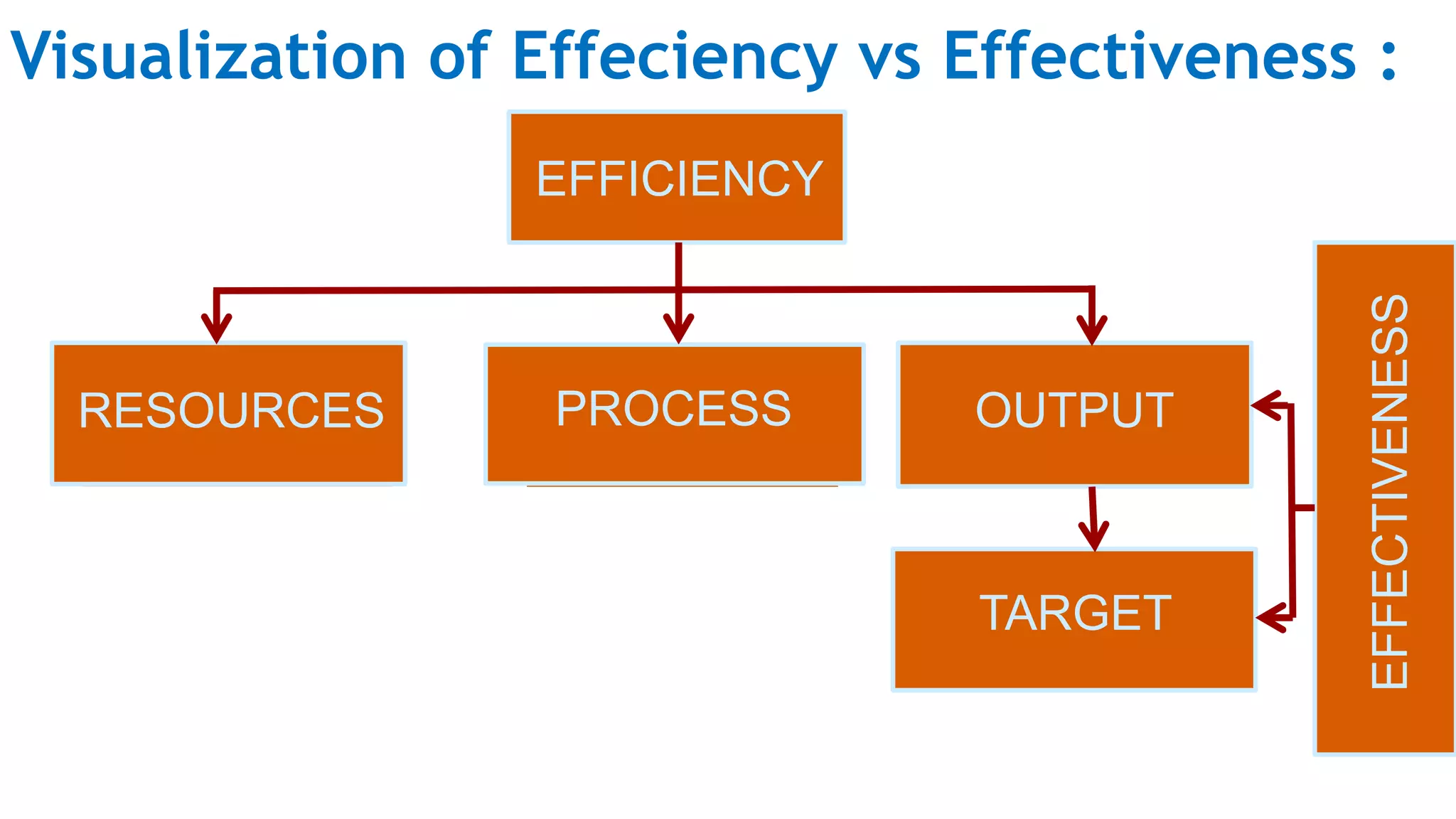 Efficiency Vs Effectiveness.pptx