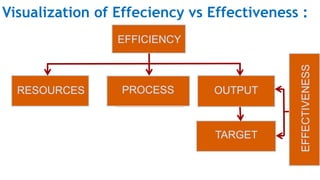 Efficiency Vs Effectiveness.pptx