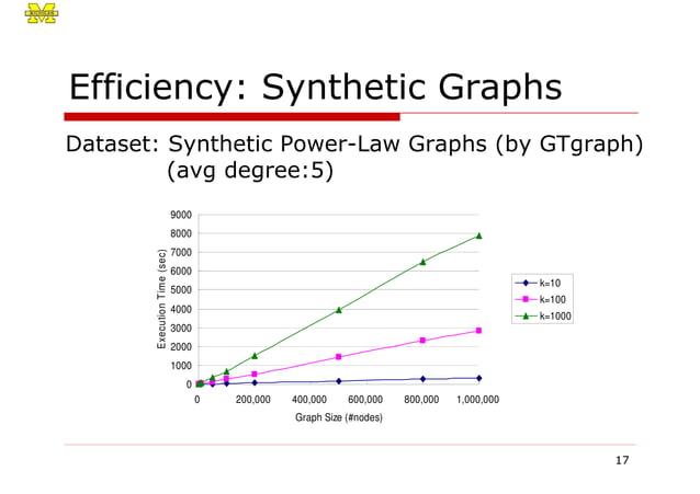 Efficient aggregation for graph summarization | PPT