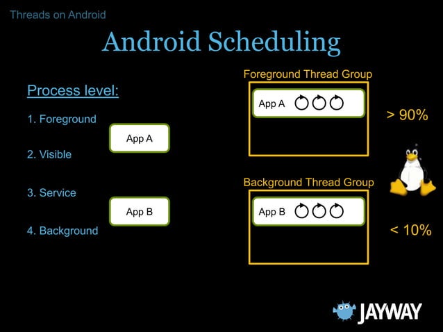 Efficient Android Threading