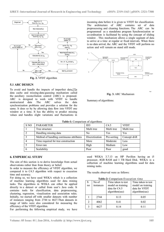 Efficient Classification Of Big Data Using Vfdt Very Fast Decision