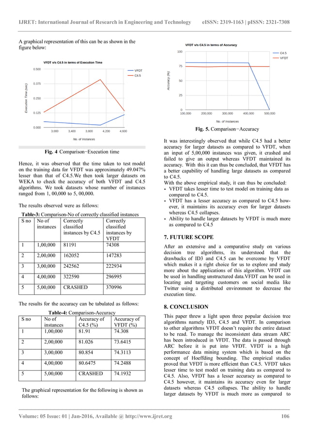 Efficient classification of big data using vfdt (very fast decision tree) | PDF