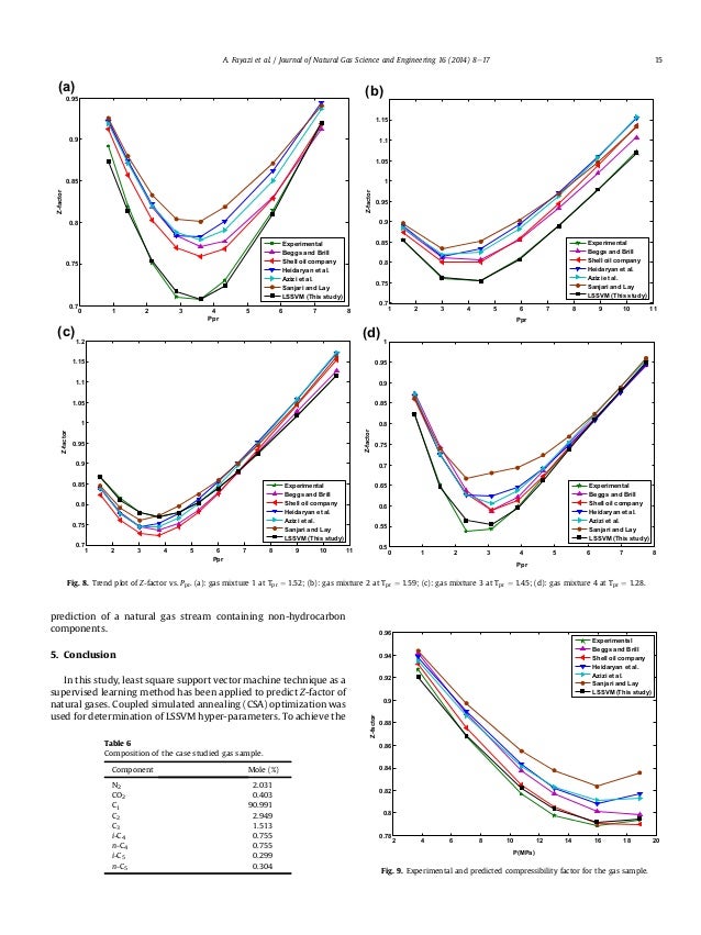 Efficient Estimation Of Natural Gas Compressibility Factor Using