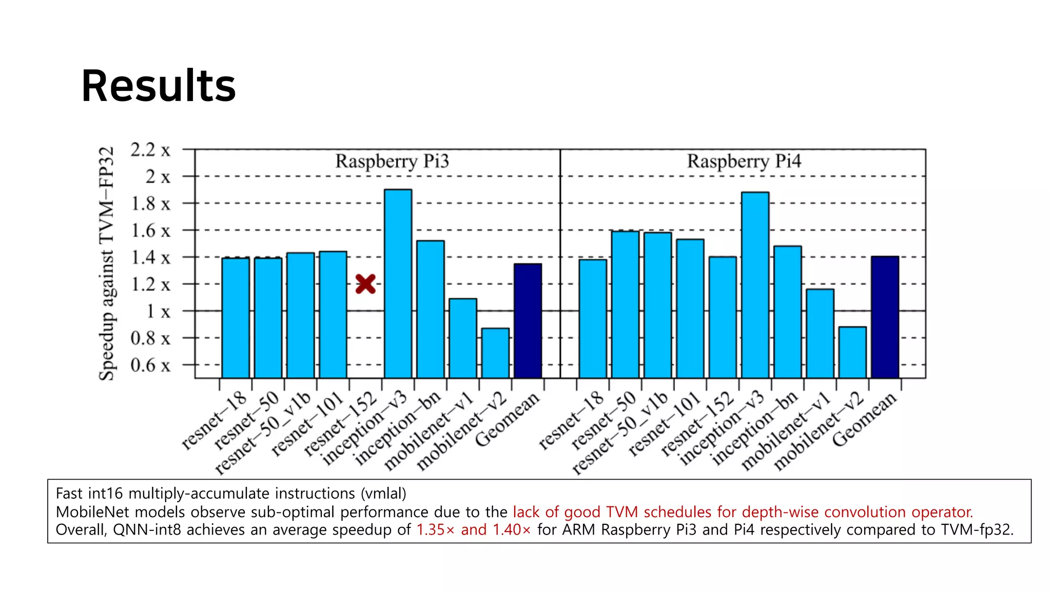 Efficient Execution Of Quantized Deep Learning Models A Compiler 3128