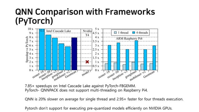 Efficient Execution Of Quantized Deep Learning Models A Compiler Approach Ppt