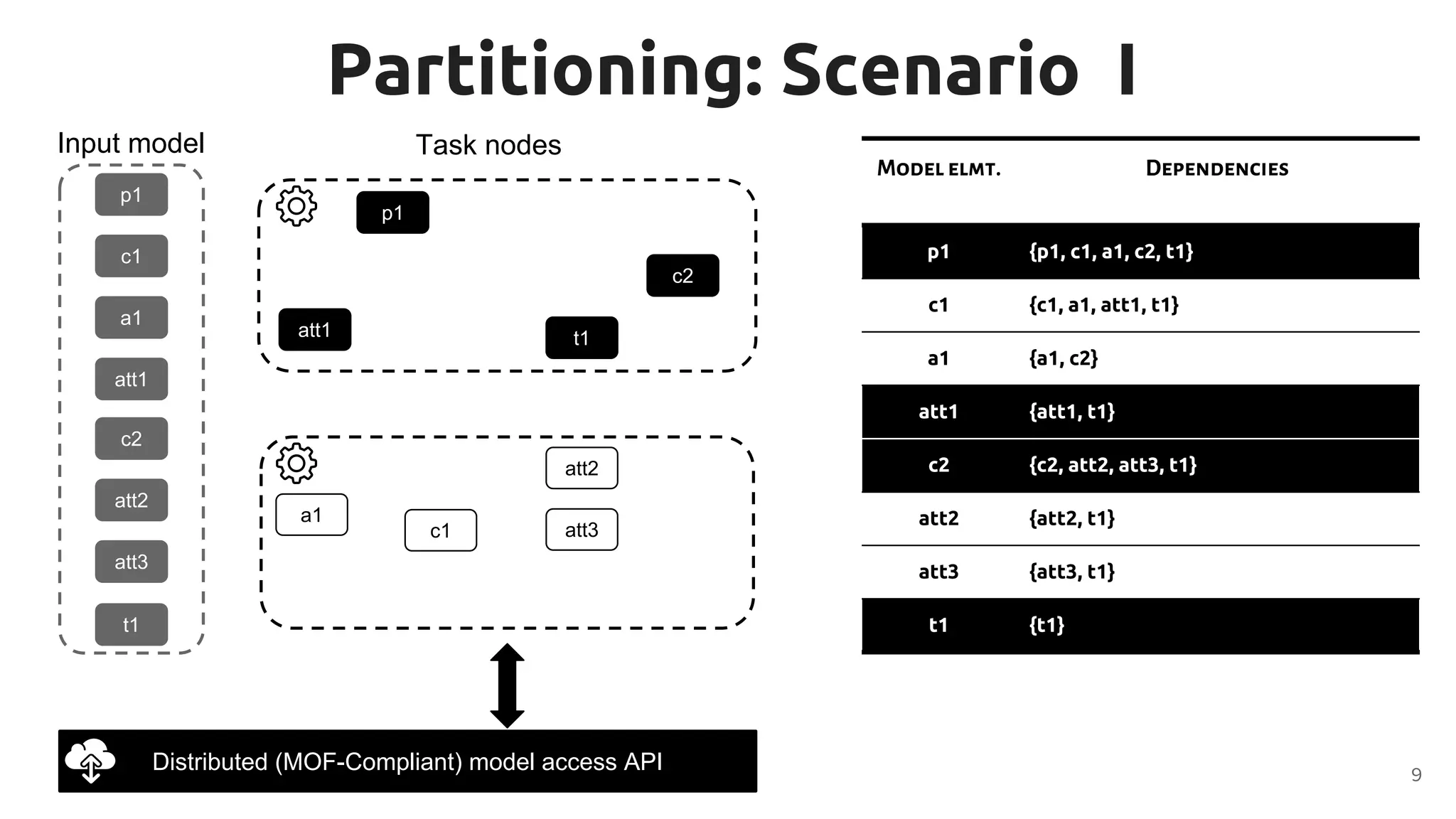 Efficient Model Partitioning For Distributed Model Transformations Ppt