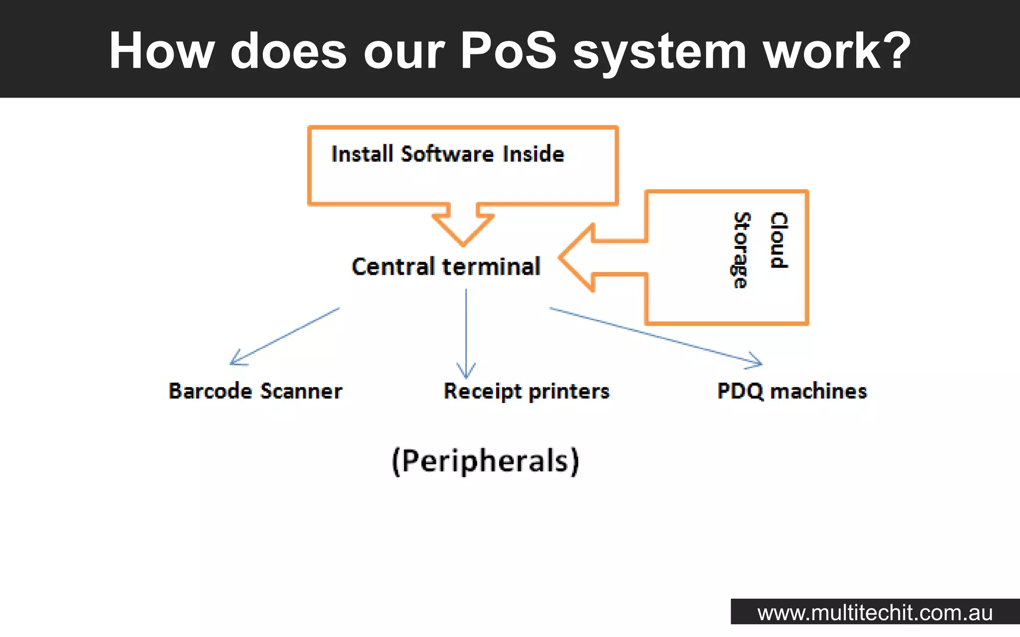 Efficient POS system of Multitech IT for Australian Hospitals | PPT
