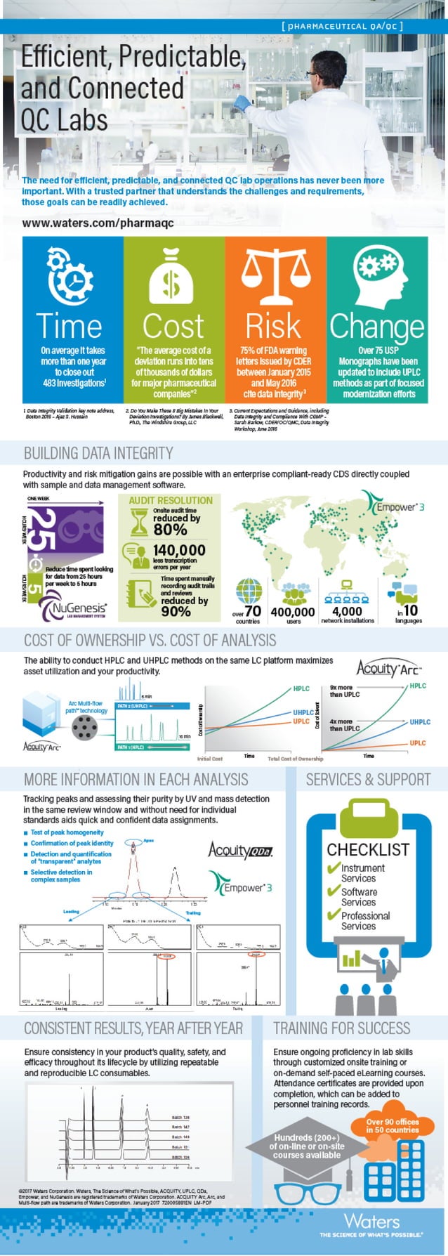 Pharmaceutical QA/QC Infographic | PDF