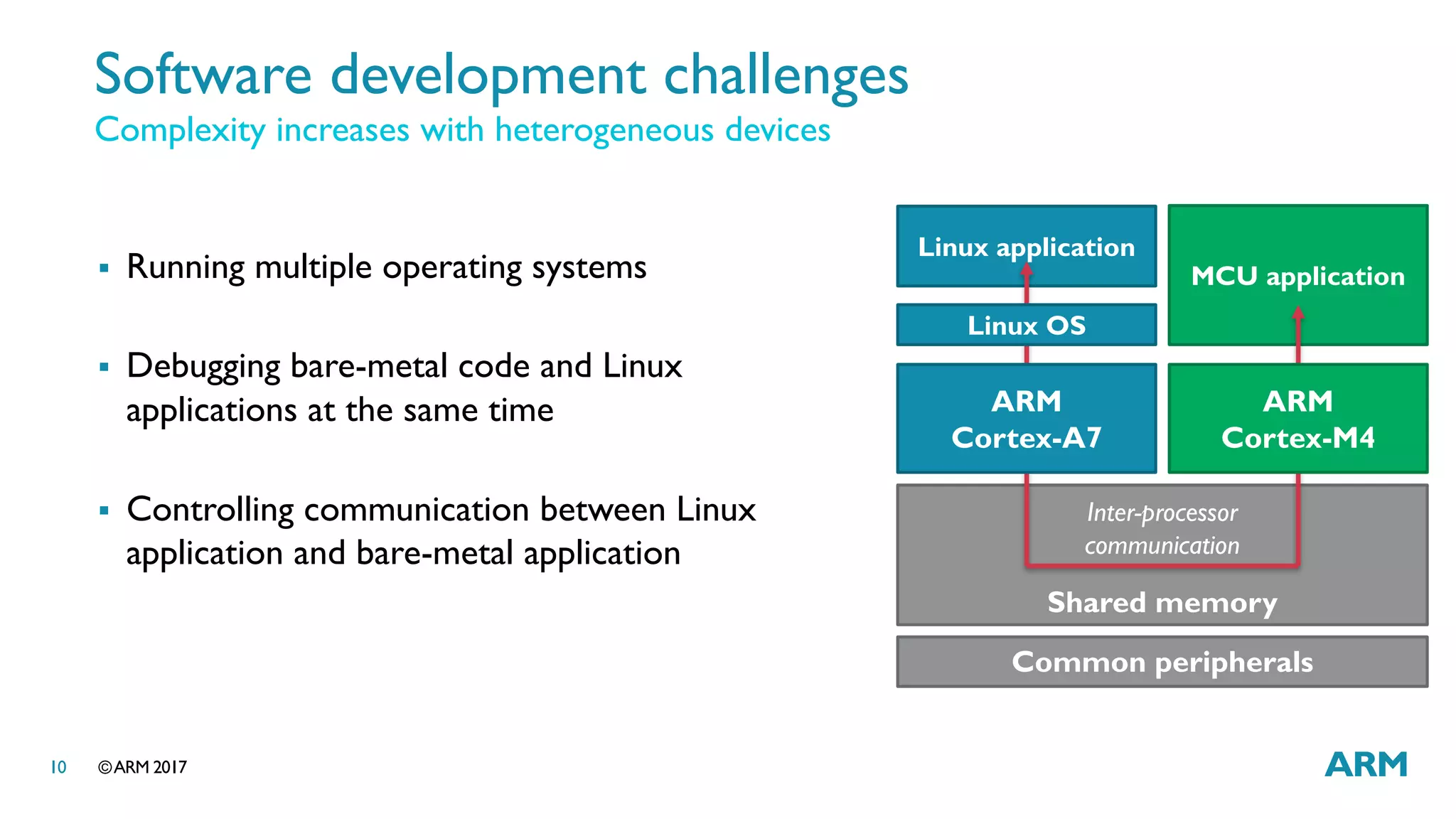 Efficient software development with heterogeneous devices | PPT