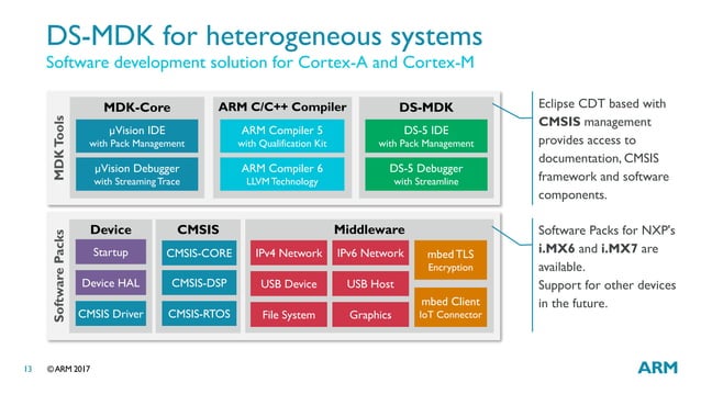 Efficient software development with heterogeneous devices | PPT