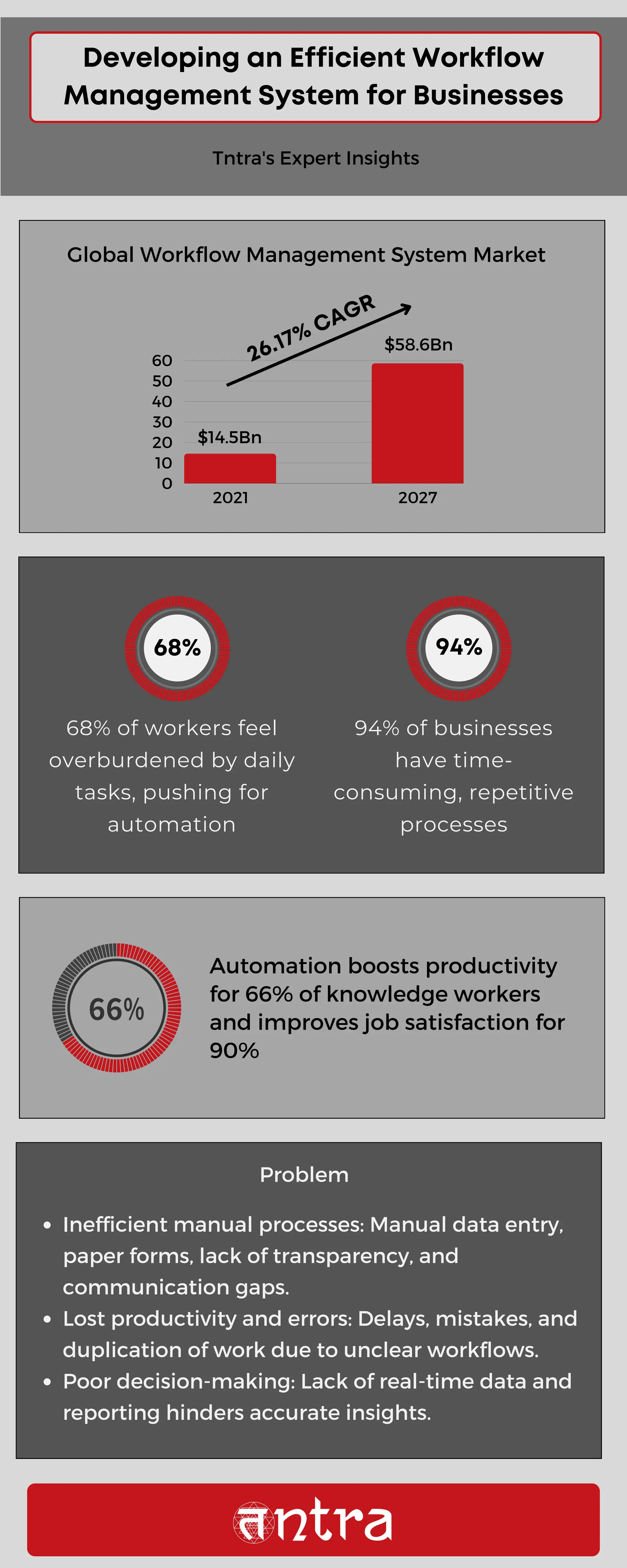 Tntra’s Expert Insights: Developing an Efficient Workflow Management ...