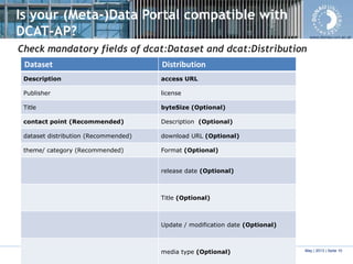 DCAT-Application Profile for Data Providers | PPTX