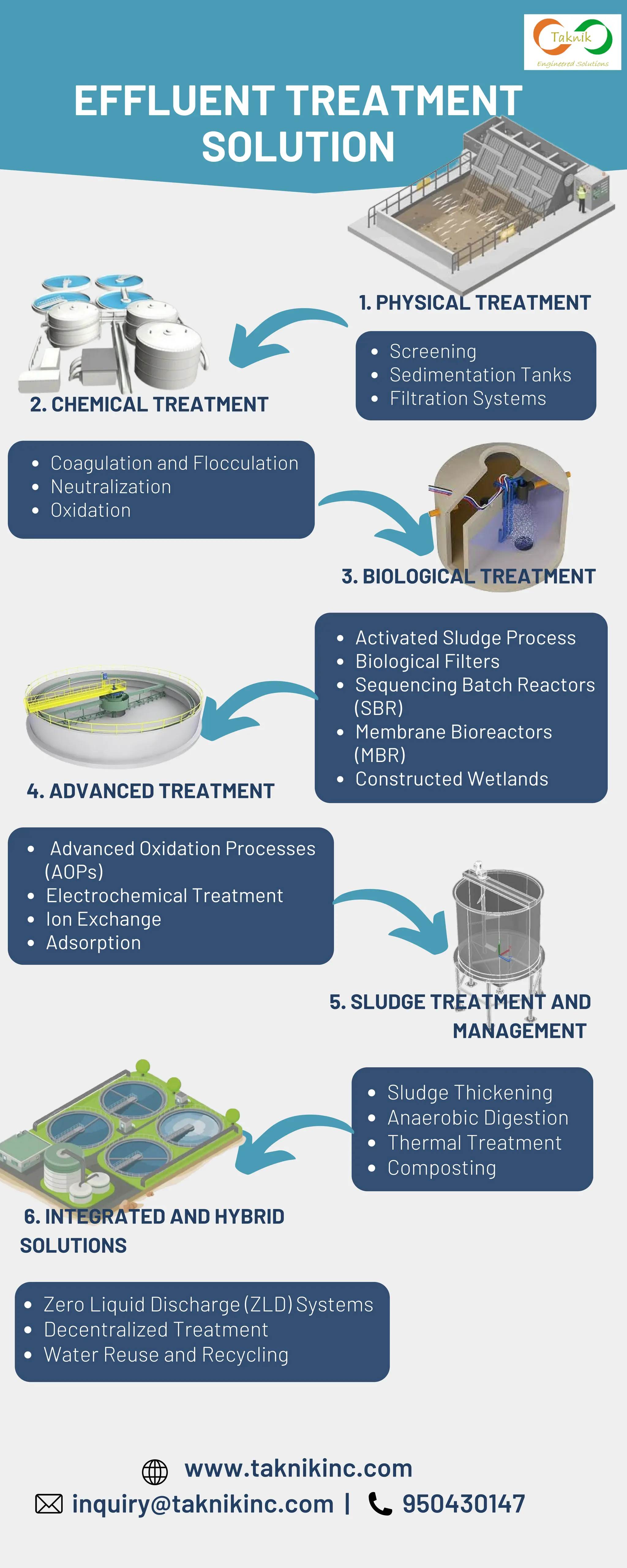 Effluent Treatment Solution | Effluent Treatment Plant Process | ETP | PDF