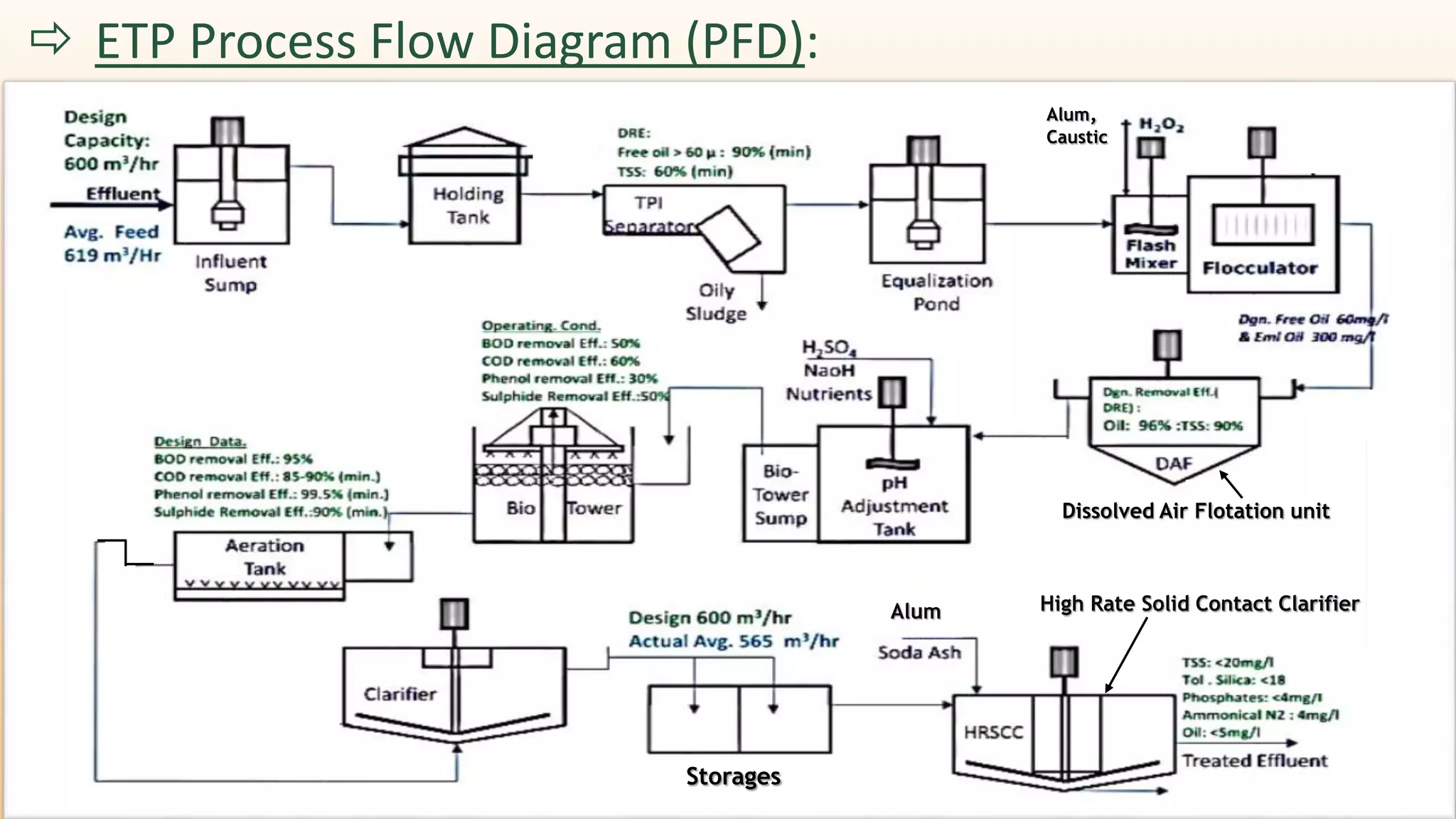 Effluent Treatment Plant in Oil Refineries.pptx
