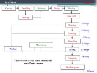 Effluent treatment process | PDF