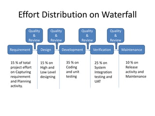 Effort Distribution on Waterfall and Agile | PDF