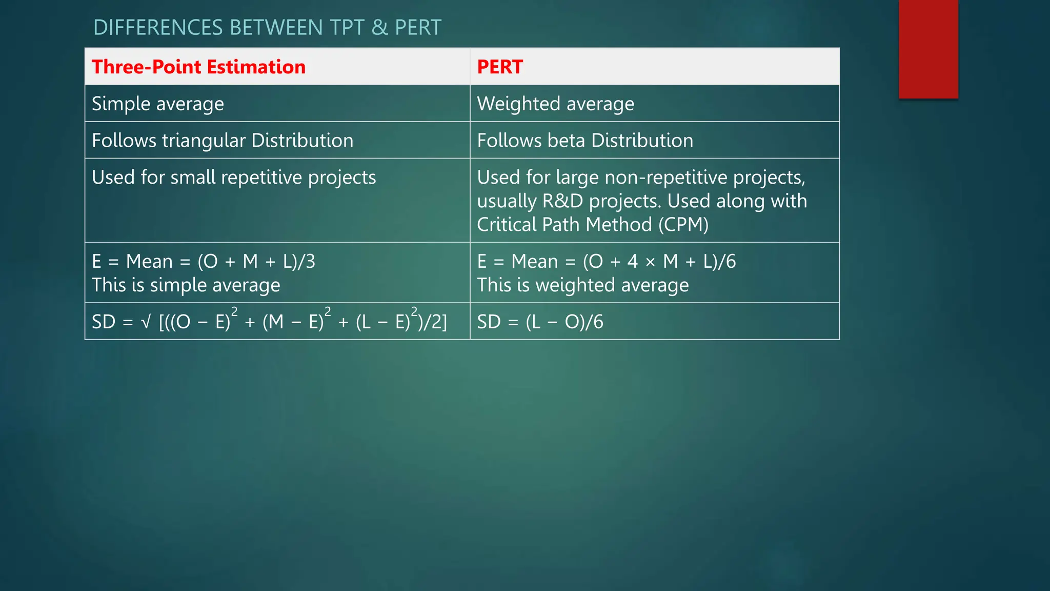 Effort Estimation Techniques used in Software Projects | PPTX