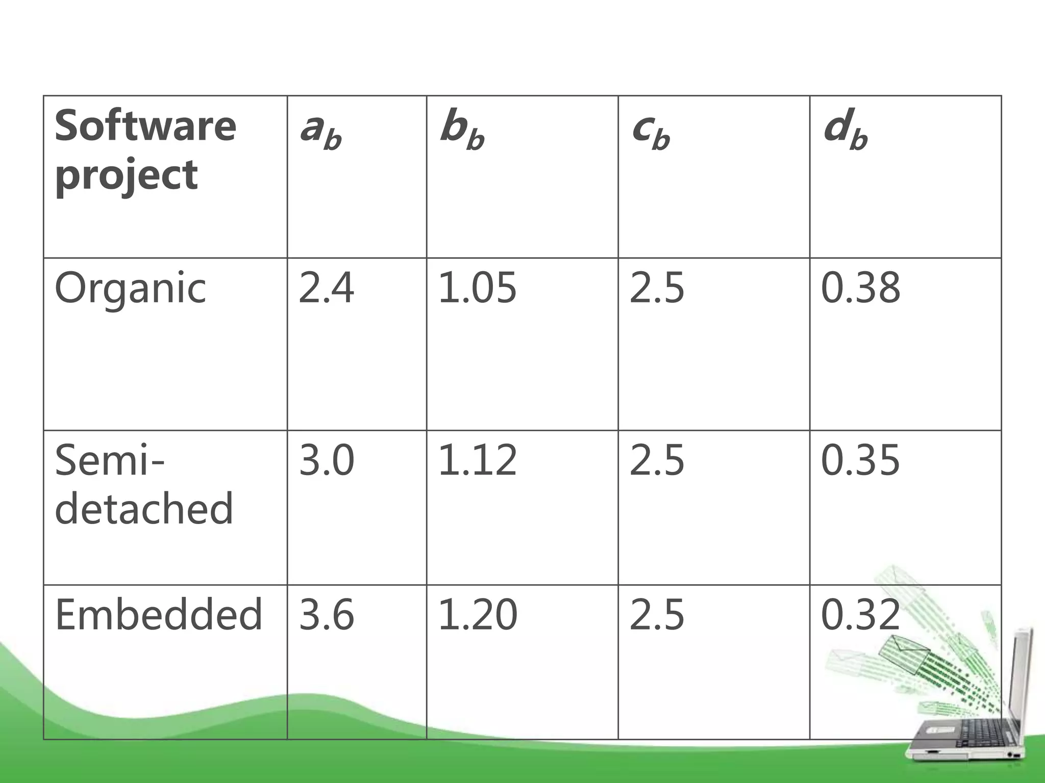 Effort estimation( software Engineering) | PPTX