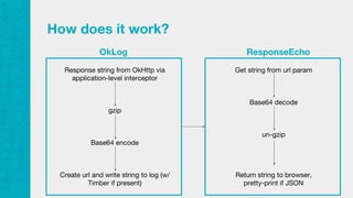 Effortless network response logging on Android | PDF