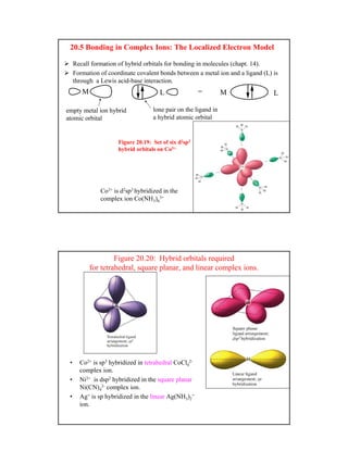 Hybridization in transition metals | PDF