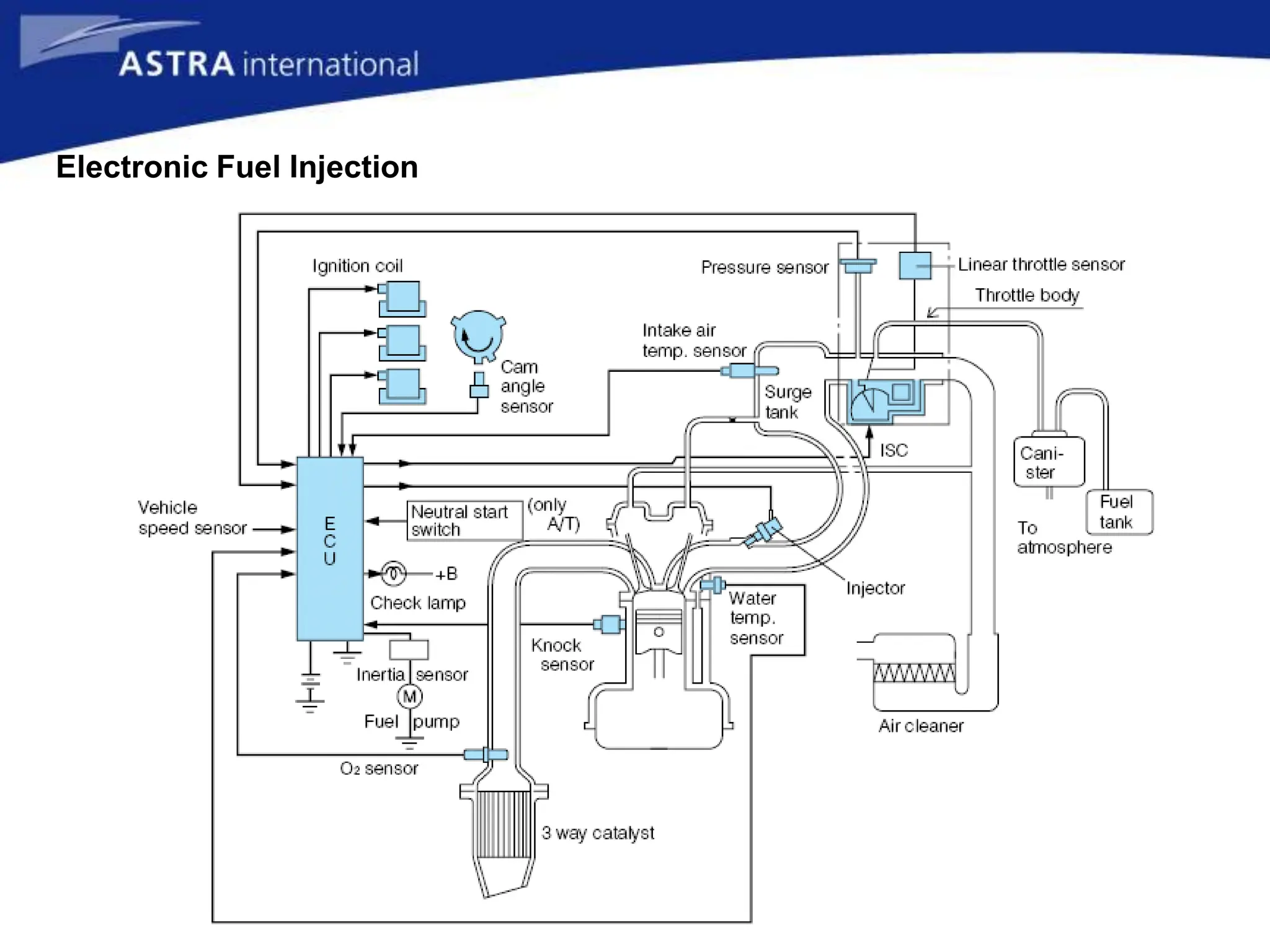 electronic fuel injection,Pada sistim EFI terdapat dua peralatan yang ...