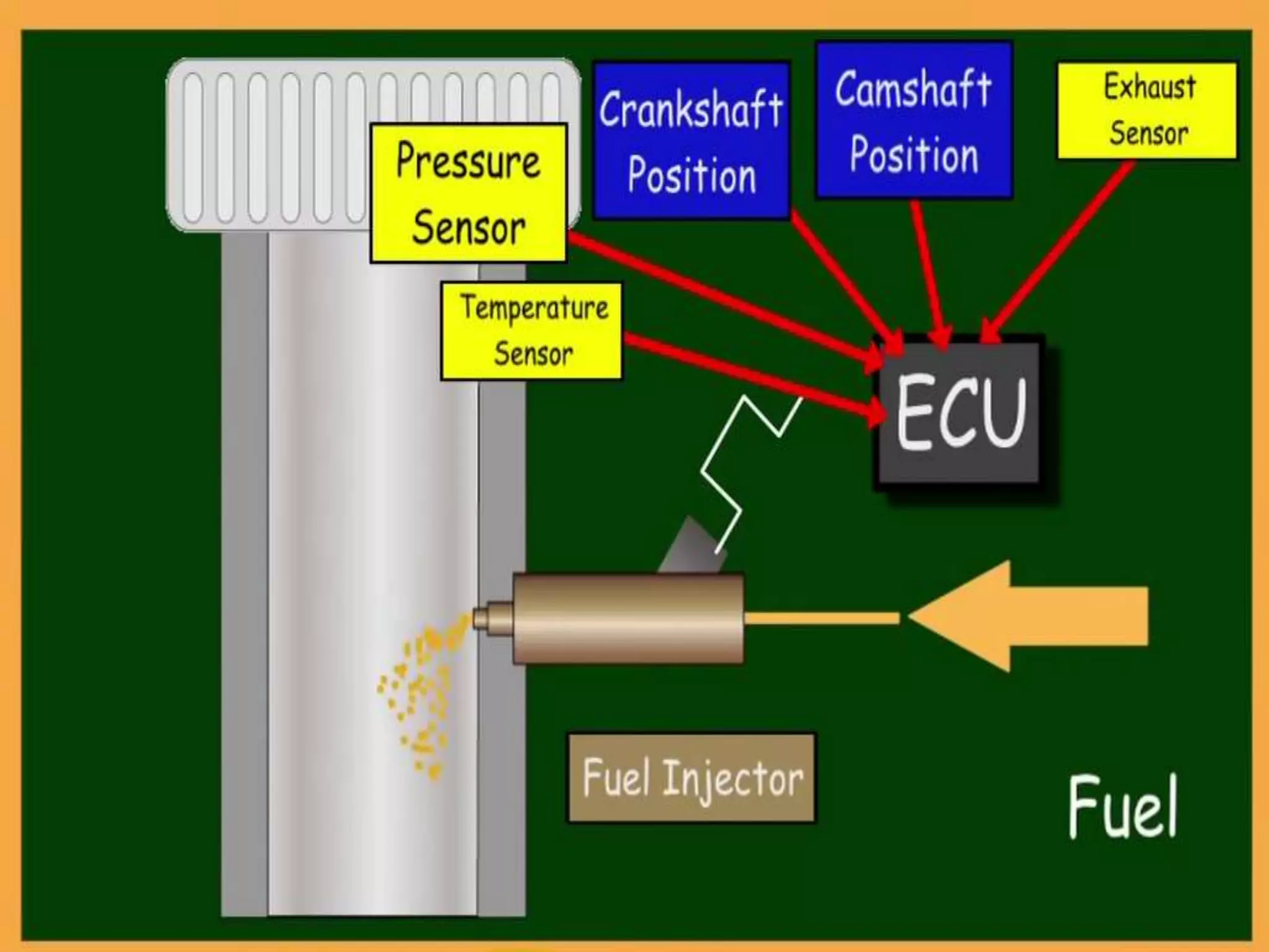 Electronic fuel injection system [EFI] | PPTX