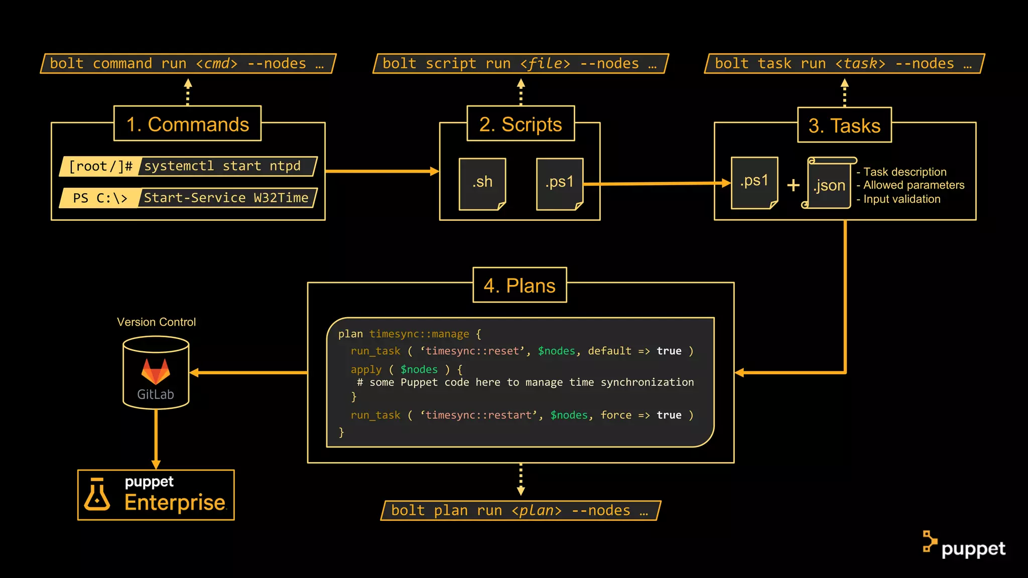 DevOps Automation with Puppet Bolt & Puppet Enterprise | PPT