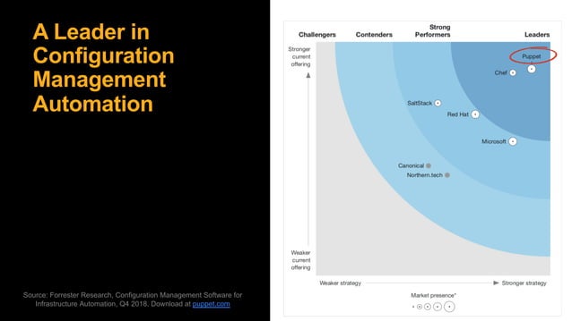DevOps Automation with Puppet Bolt & Puppet Enterprise | PPT