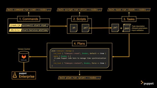 DevOps Automation with Puppet Bolt & Puppet Enterprise | PPT
