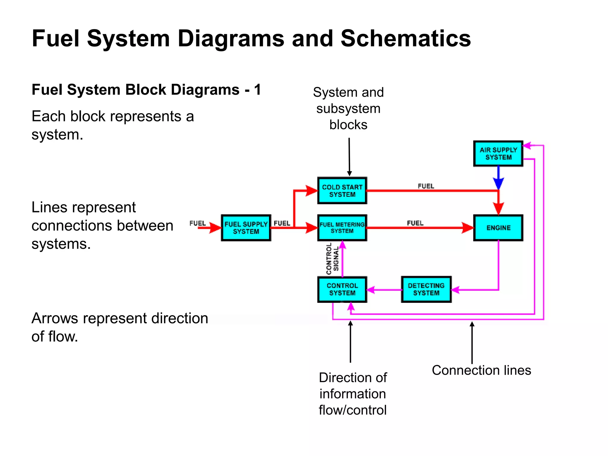 Electronic Fuel Injection System | PPTX