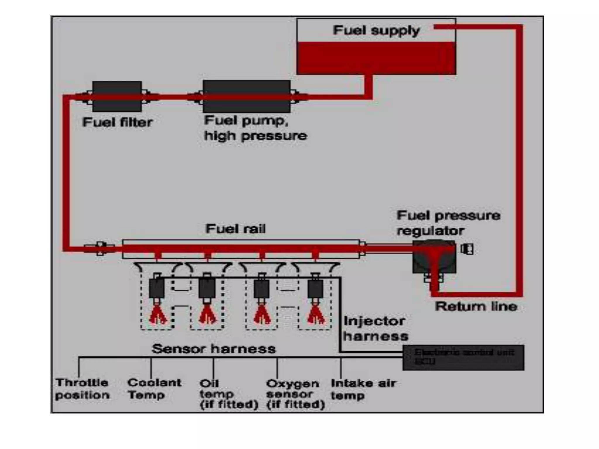 Electronic Fuel Injection System | PPTX