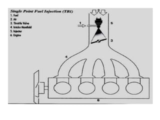 Electronic Fuel Injection System | PPTX
