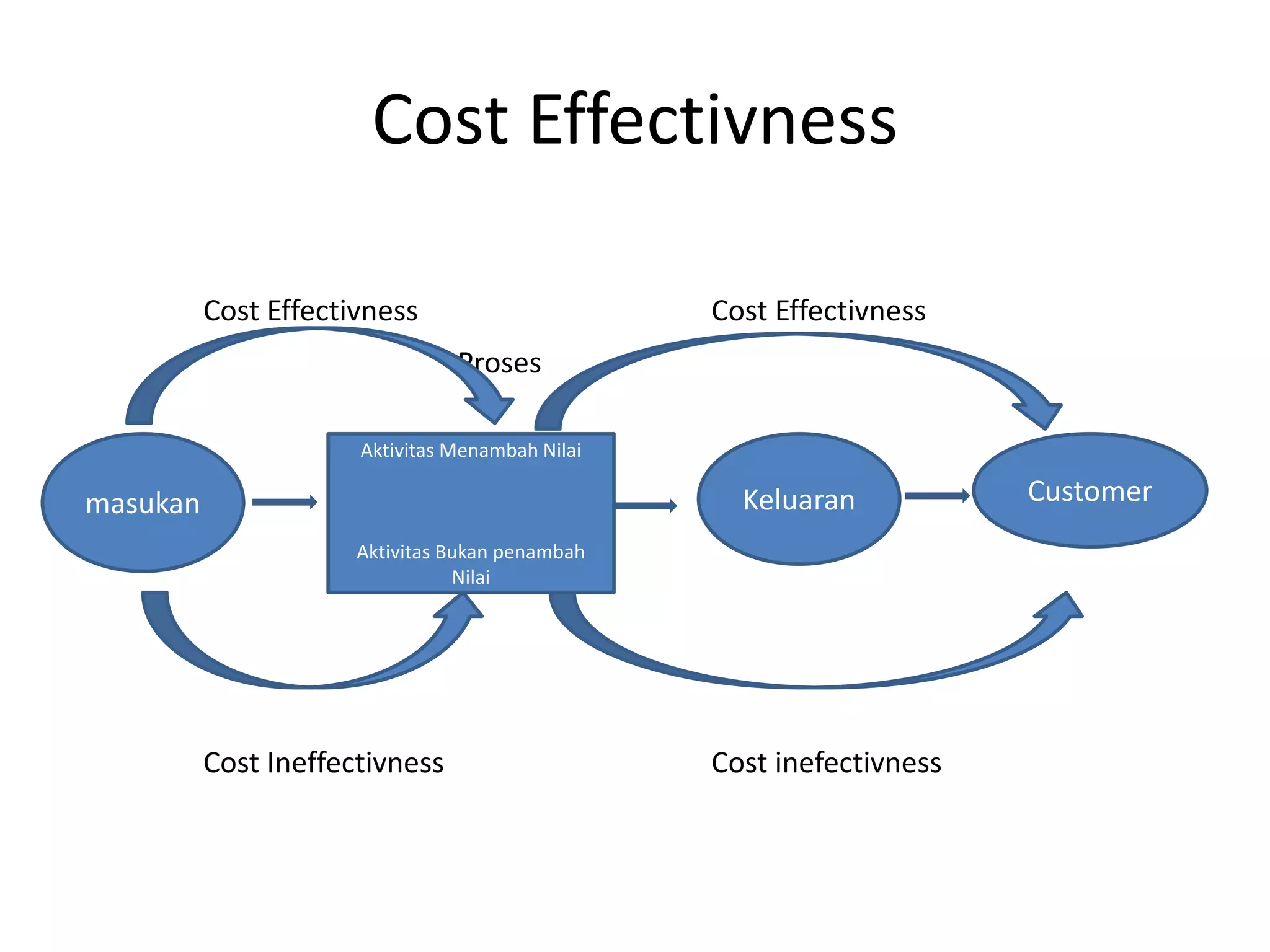 EFISIENSI, PRODUKTIVITAS DAN COST EFFECTIVNESS.pptx