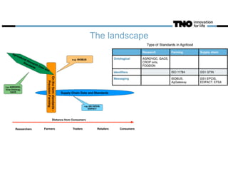 The landscape of agrifood data standards: From ontologies to messages | PPT